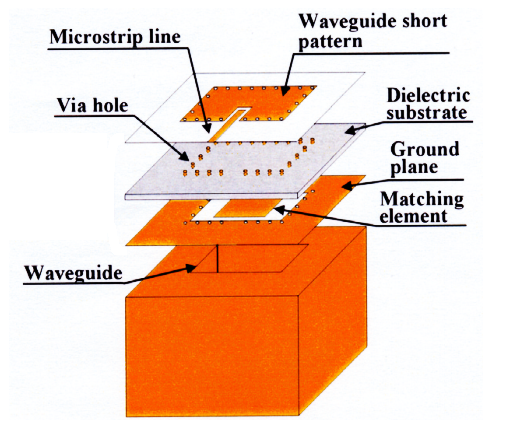How to Design a Microstrip to PCB Waveguide Transition | Blogs | Altium